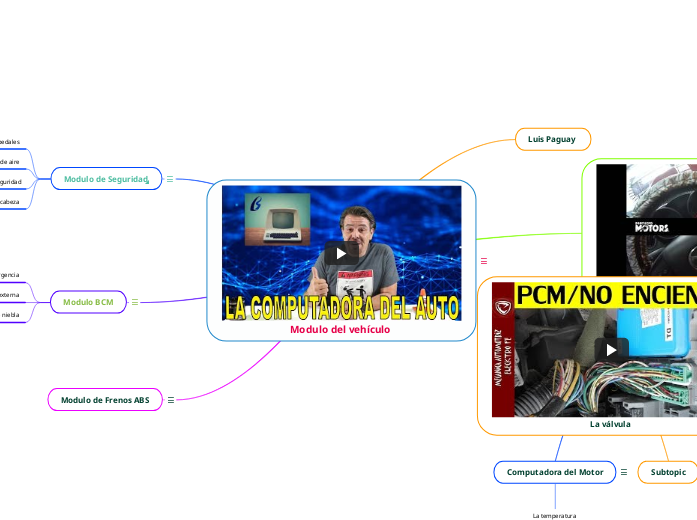 Modulo del vehículo - Mind Map